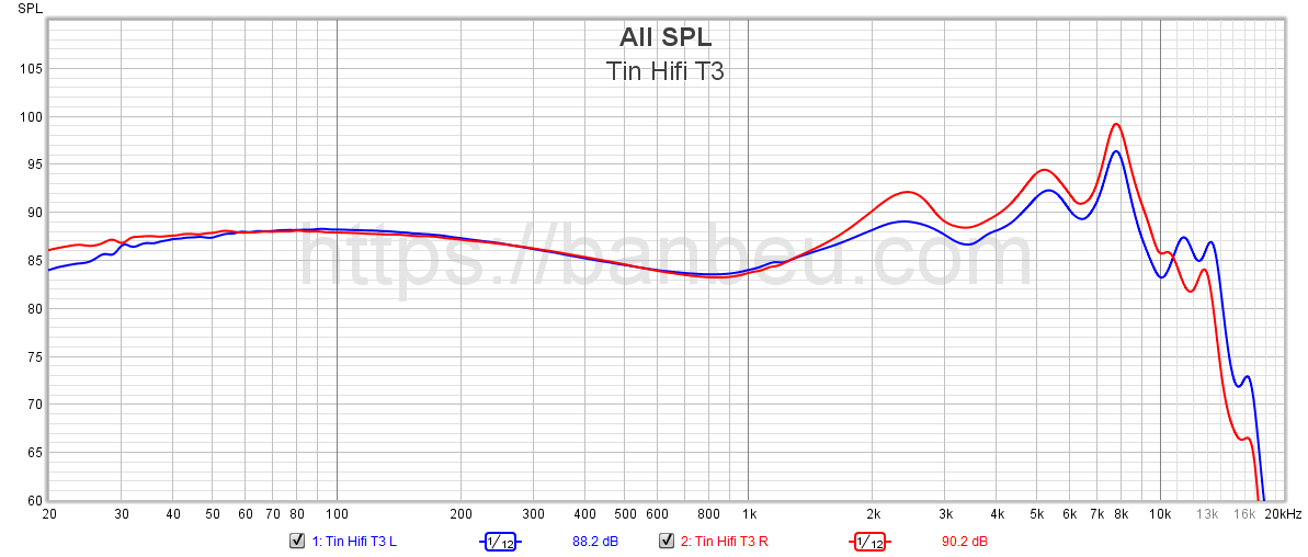 Tin Hifi T3 - Frequency response database